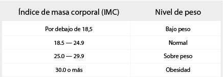 Qué es el IMC y cómo interpretarlo - Blog BienestarSaval.cl